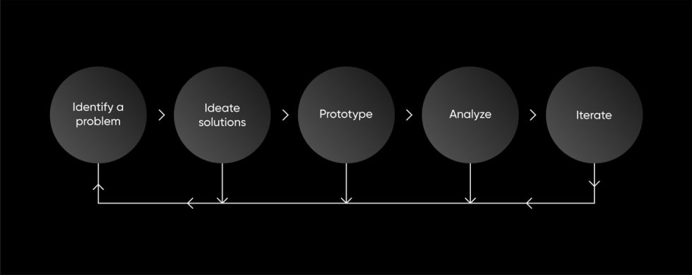Iterative Branding: What is it and how can it help your brand ...